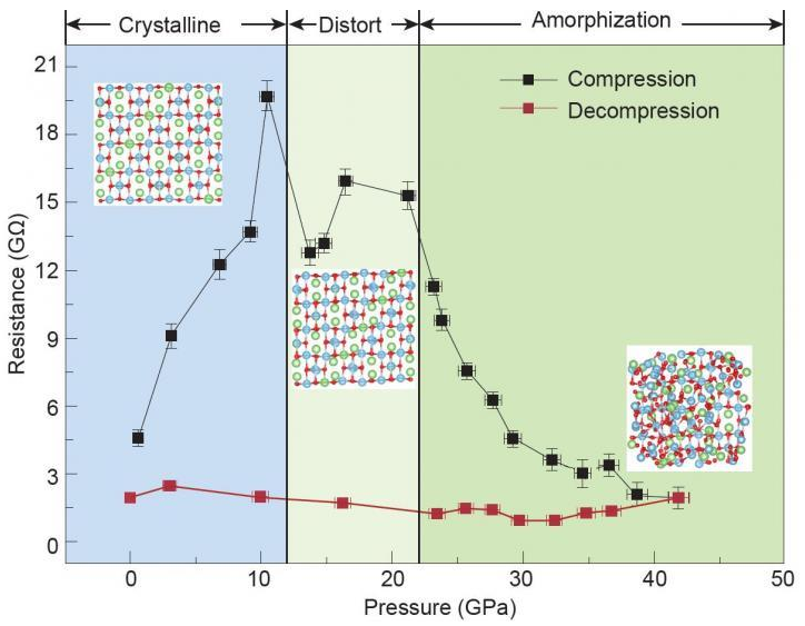 Pressure Helps to Make Better Li-Ion Batteries. | scienceadvantage